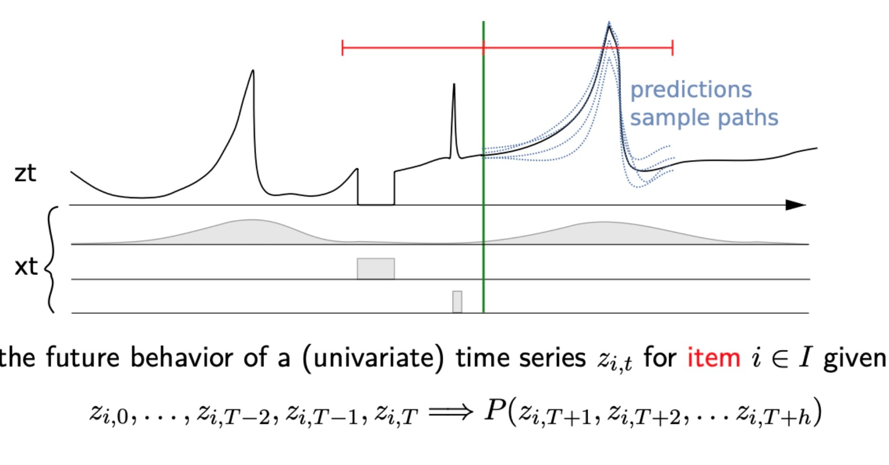 Modern Forecasting In Practice By Tim Januschowski And Jan Gasthaus On